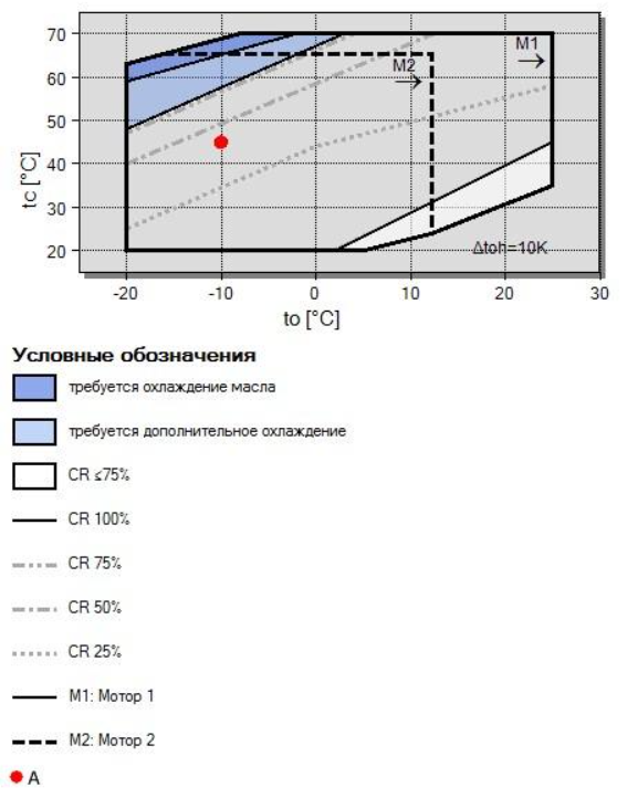 Bitzer. Винтовой компрессор CSH8563-125Y-40P, технические характеристики